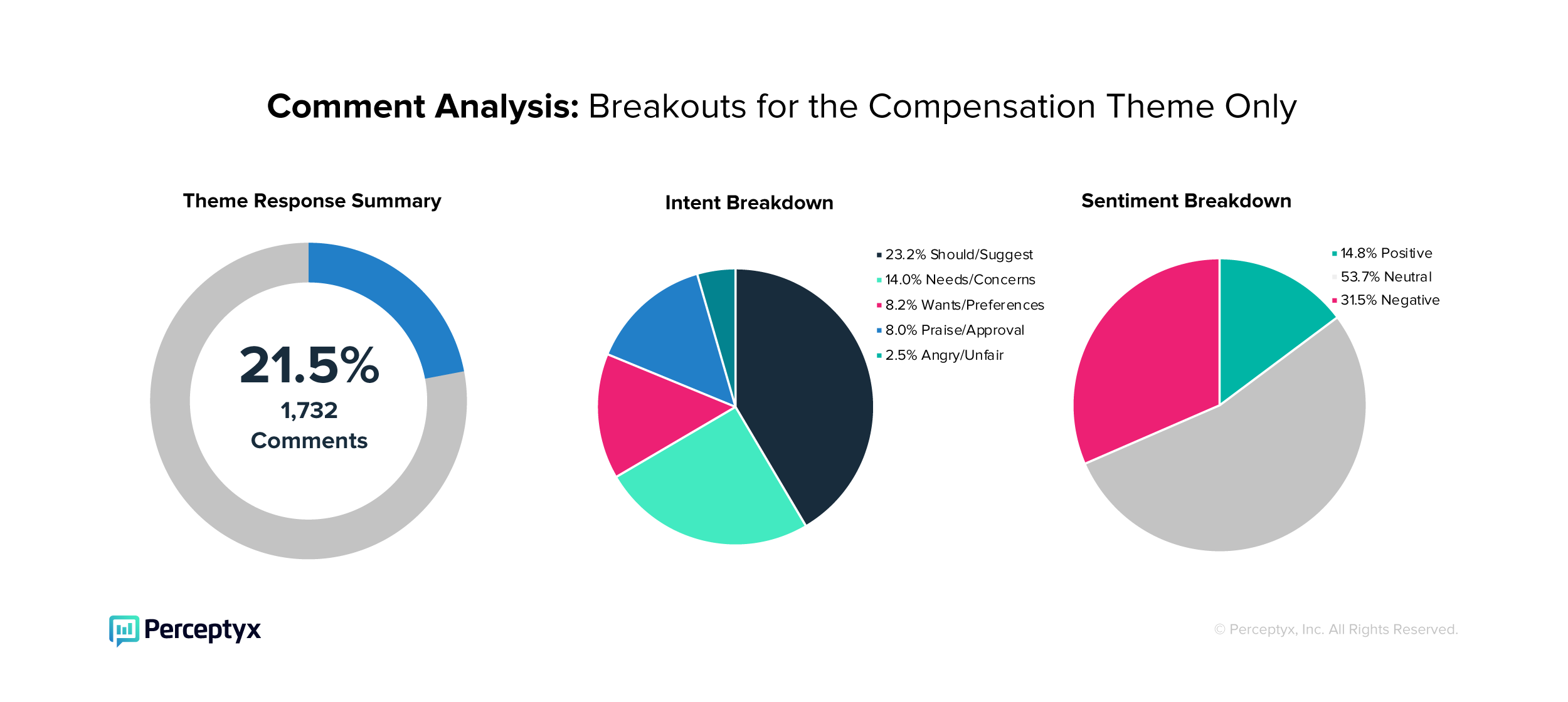 Using AI to Decode Comments from Open-Ended Employee Survey Responses